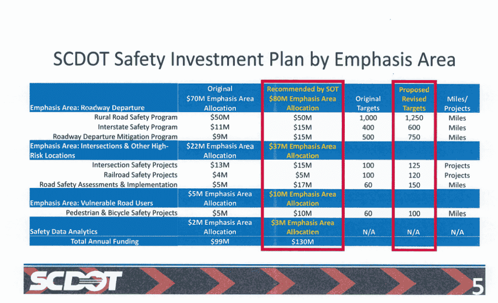 Introducing the SCDOT Pedestrian & Bike Safety Action Plan!! – Palmetto ...